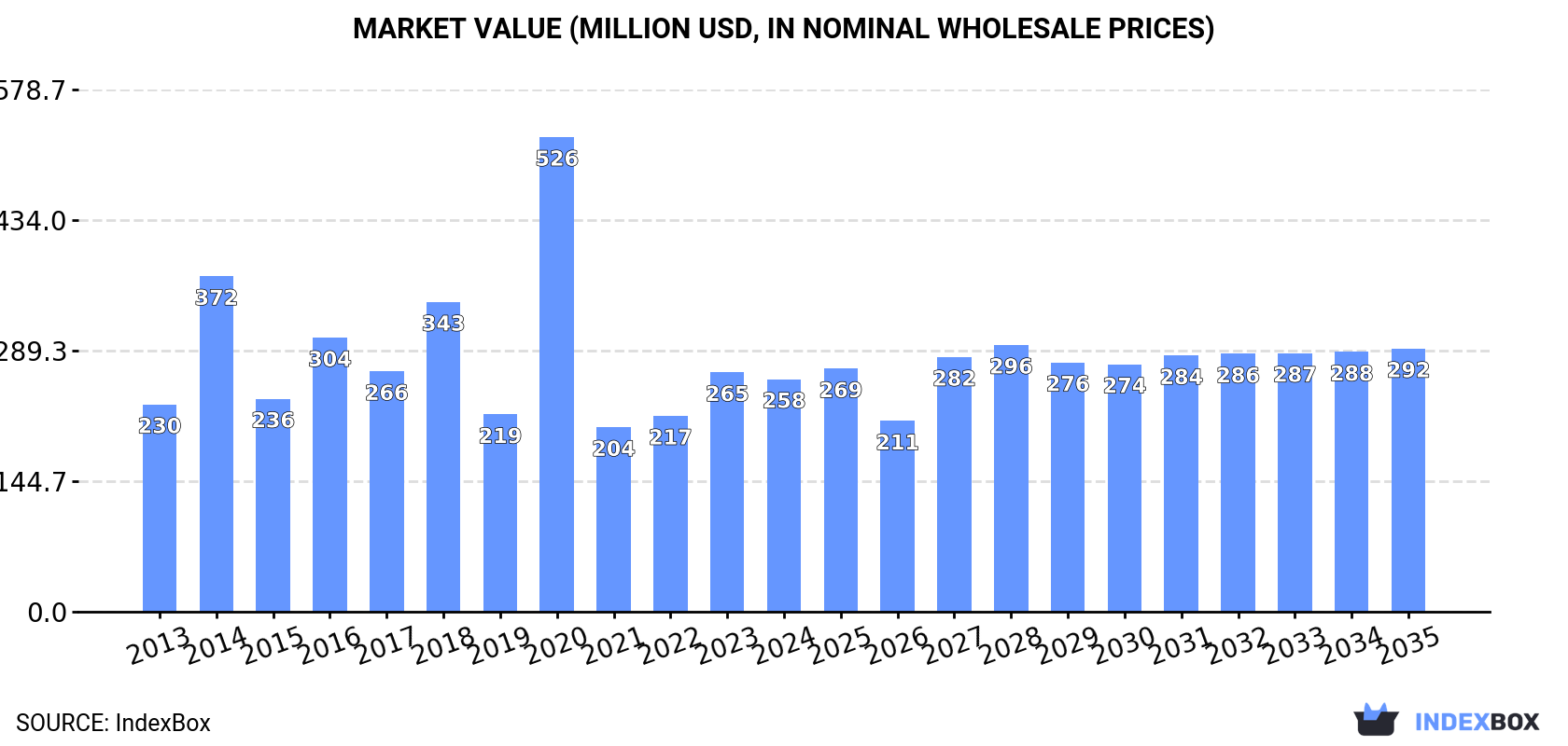 Market Value (million USD, nominal wholesale prices)