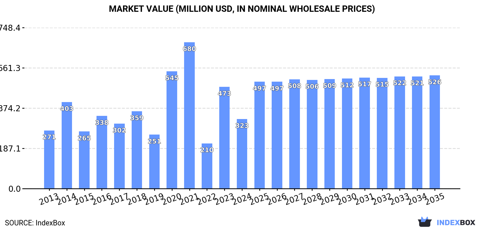 Market Value (million USD, nominal wholesale prices)