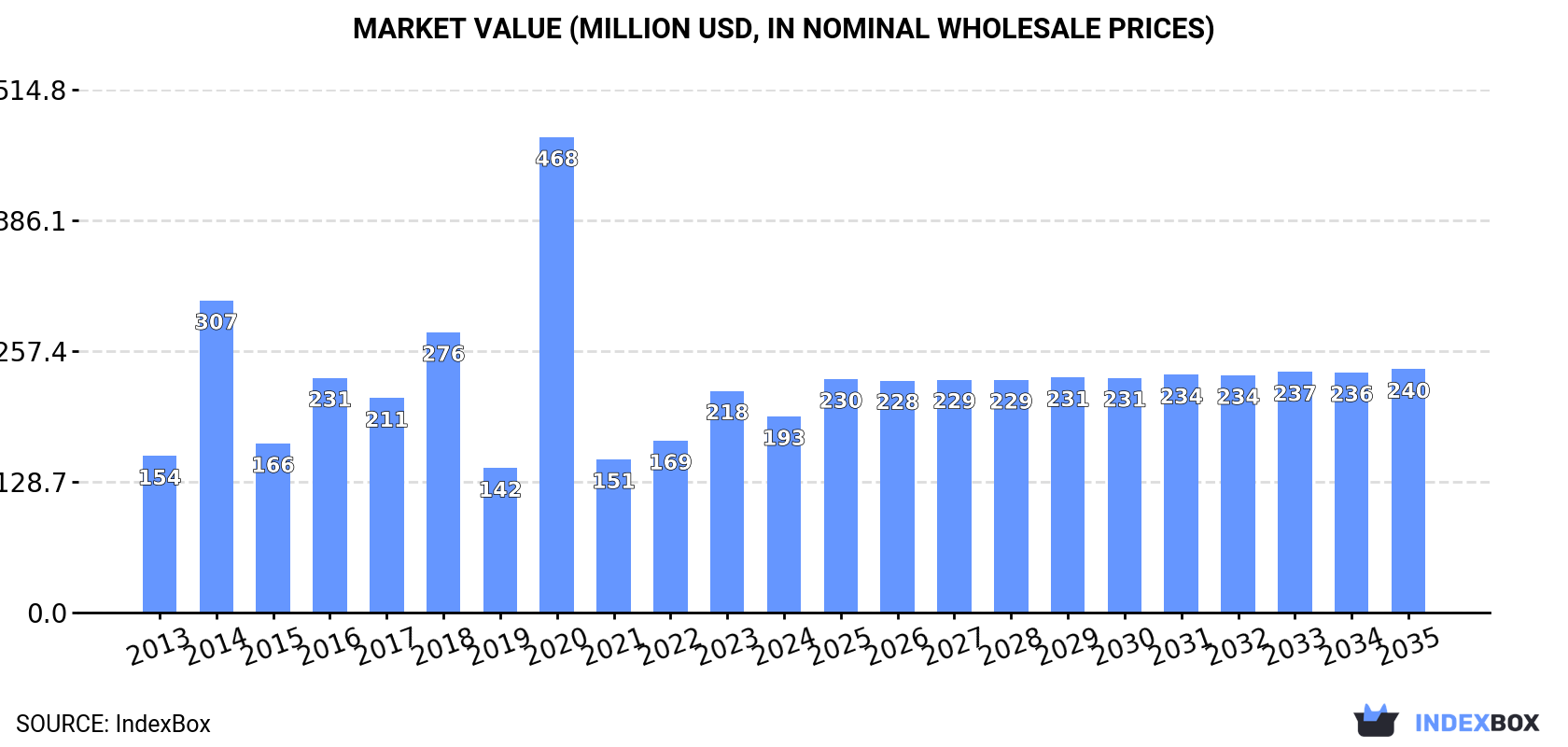 Market Value (million USD, nominal wholesale prices)