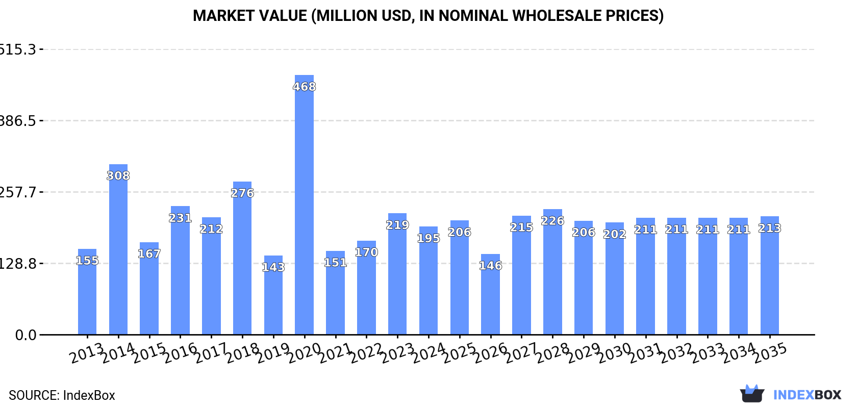 Market Value (million USD, nominal wholesale prices)