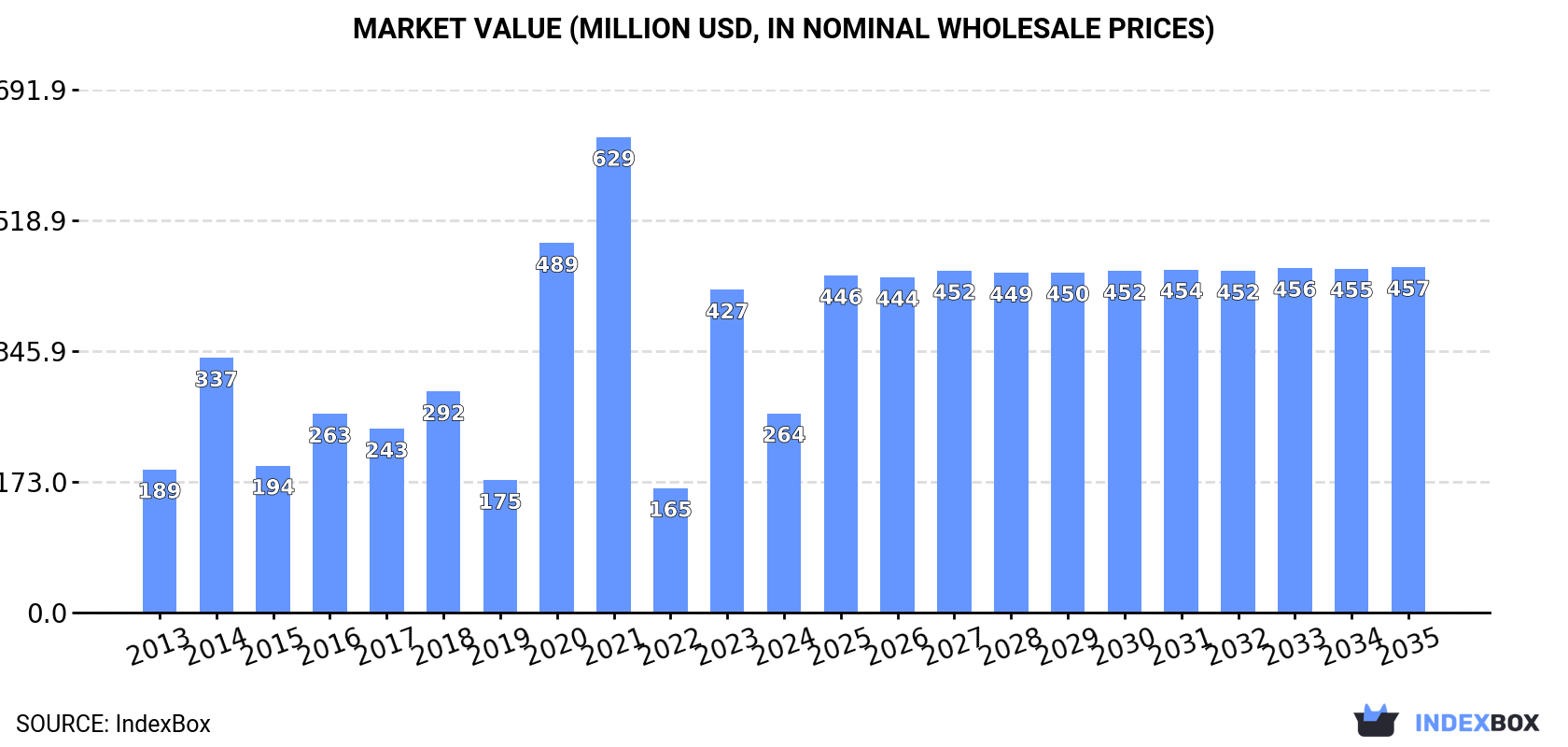 Market Value (million USD, nominal wholesale prices)