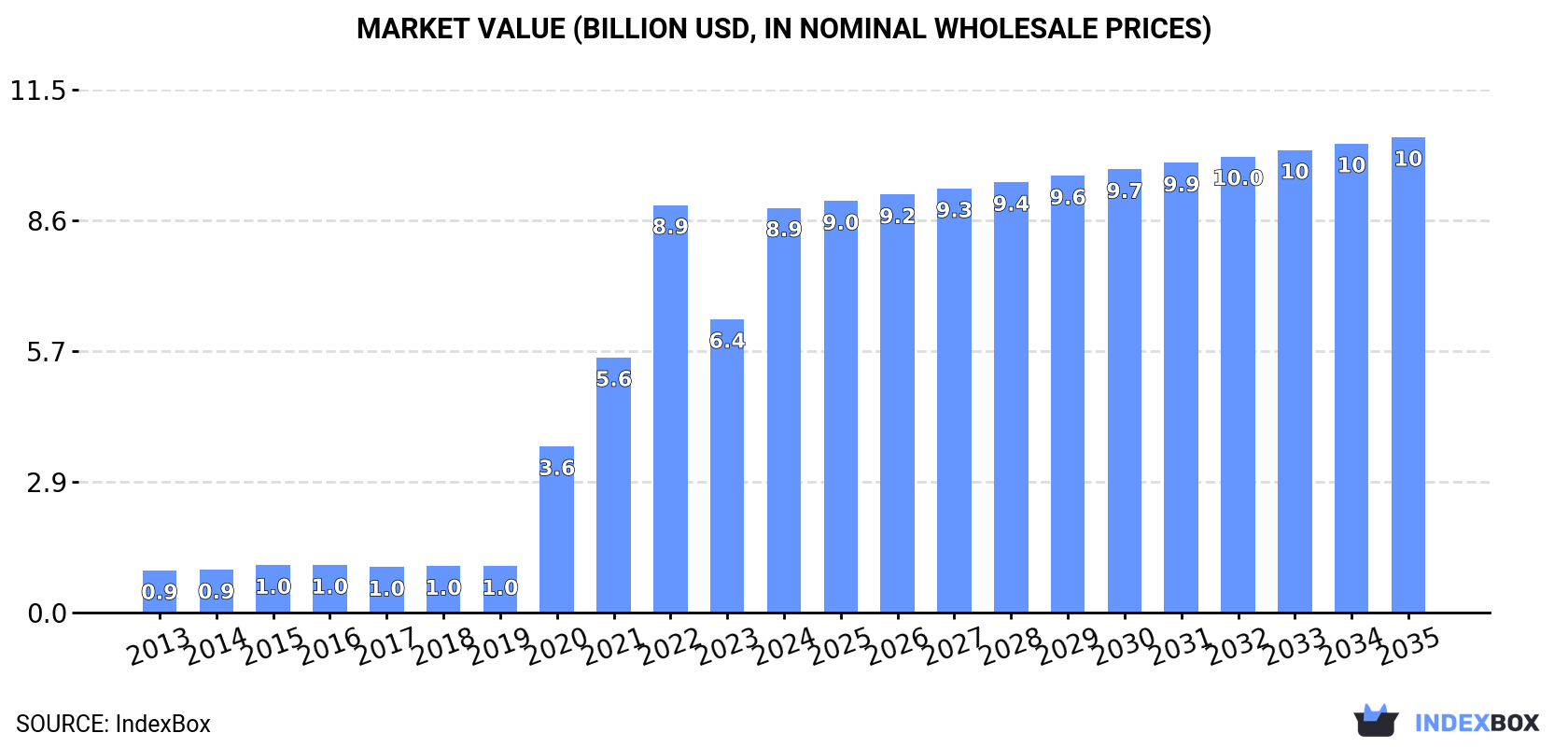 Market Value (billion USD, nominal wholesale prices)