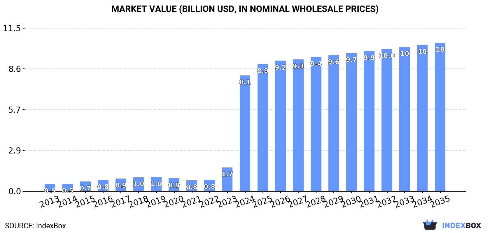 Market Value (billion USD, nominal wholesale prices)