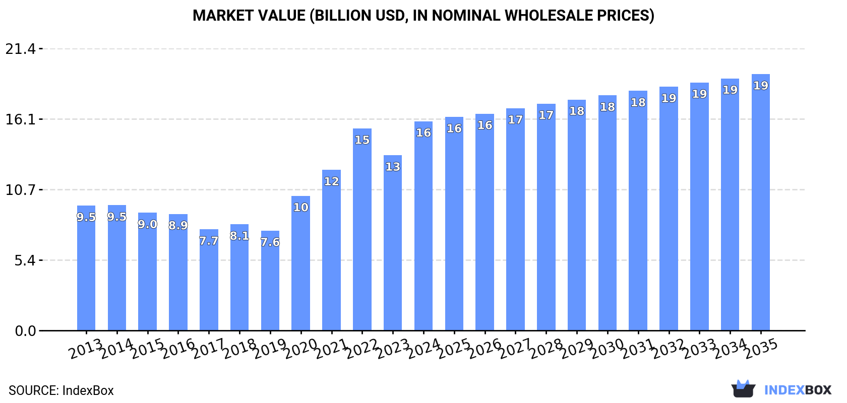 Market Value (billion USD, nominal wholesale prices)