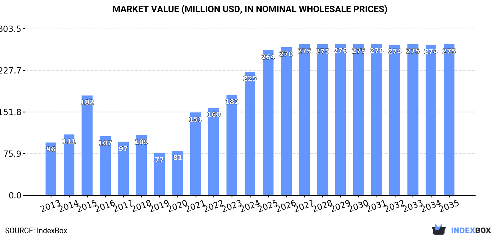 Market Value (million USD, nominal wholesale prices)