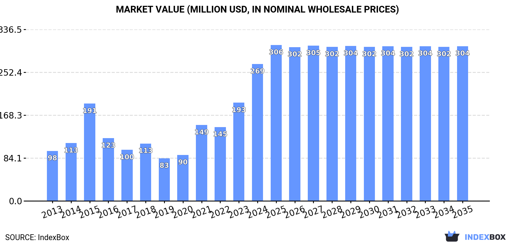 Market Value (million USD, nominal wholesale prices)