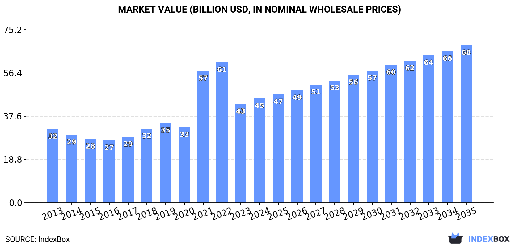 Market Value (billion USD, nominal wholesale prices)