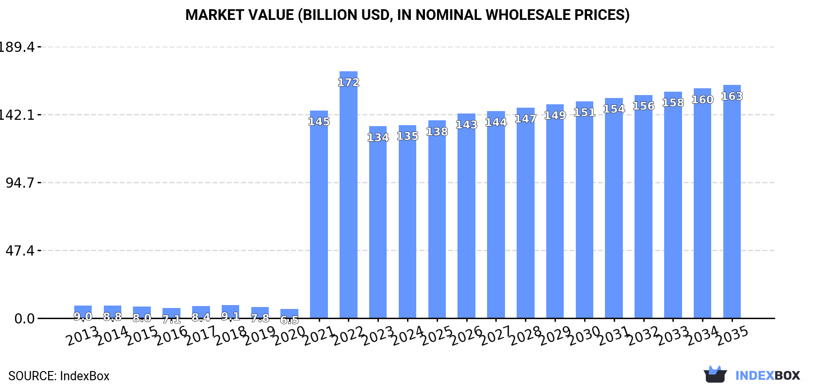 Market Value (billion USD, nominal wholesale prices)
