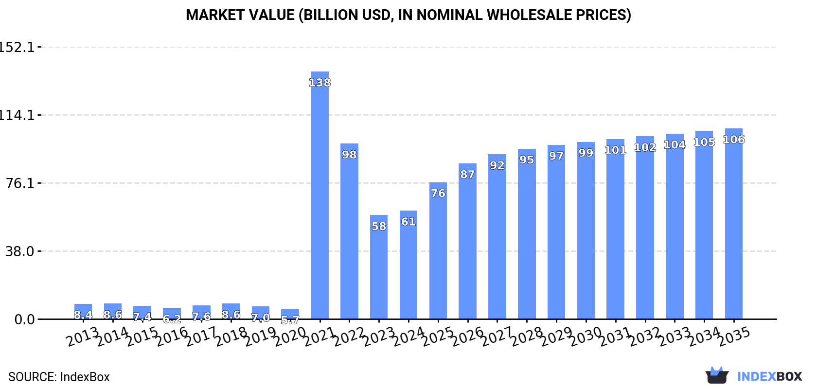 Market Value (billion USD, nominal wholesale prices)