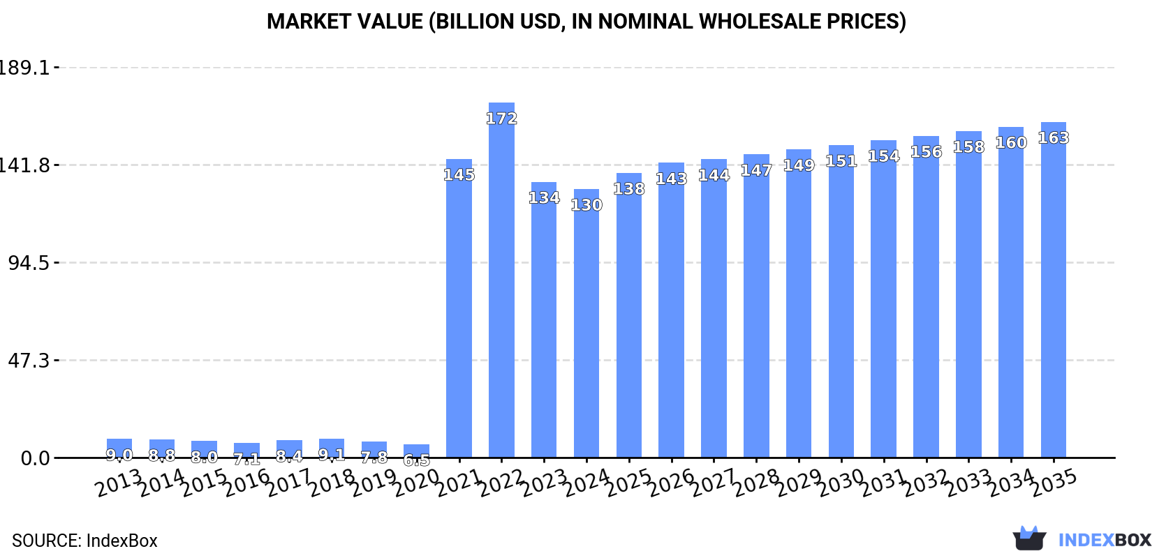 Market Value (billion USD, nominal wholesale prices)