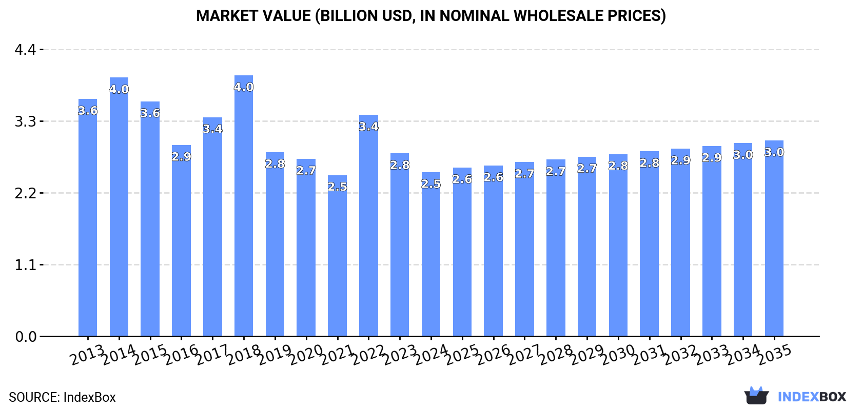 Market Value (billion USD, nominal wholesale prices)