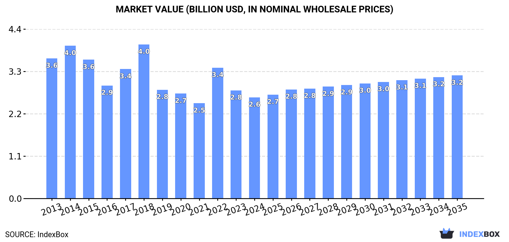 Market Value (billion USD, nominal wholesale prices)