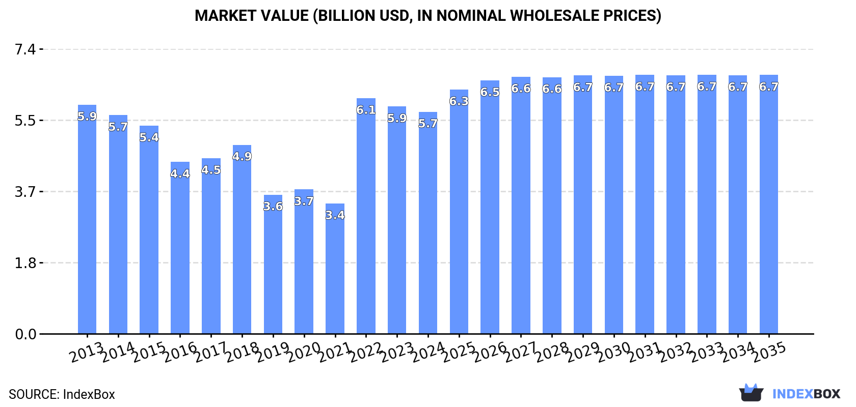 Market Value (billion USD, nominal wholesale prices)