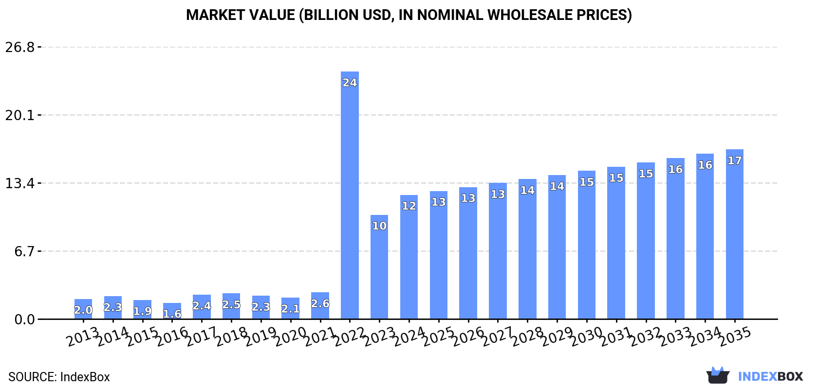 Market Value (billion USD, nominal wholesale prices)