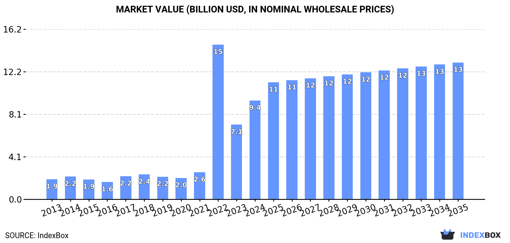 Market Value (billion USD, nominal wholesale prices)