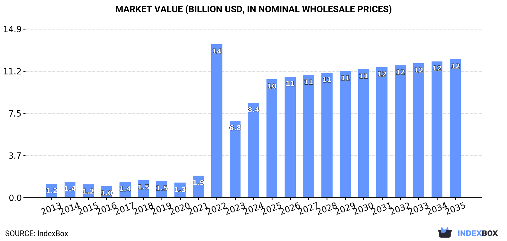 Market Value (billion USD, nominal wholesale prices)