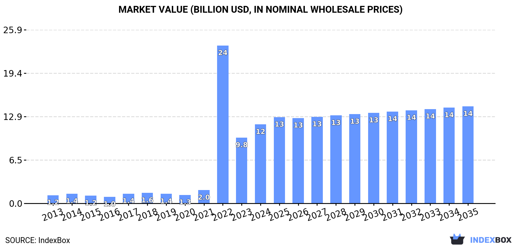 Market Value (billion USD, nominal wholesale prices)