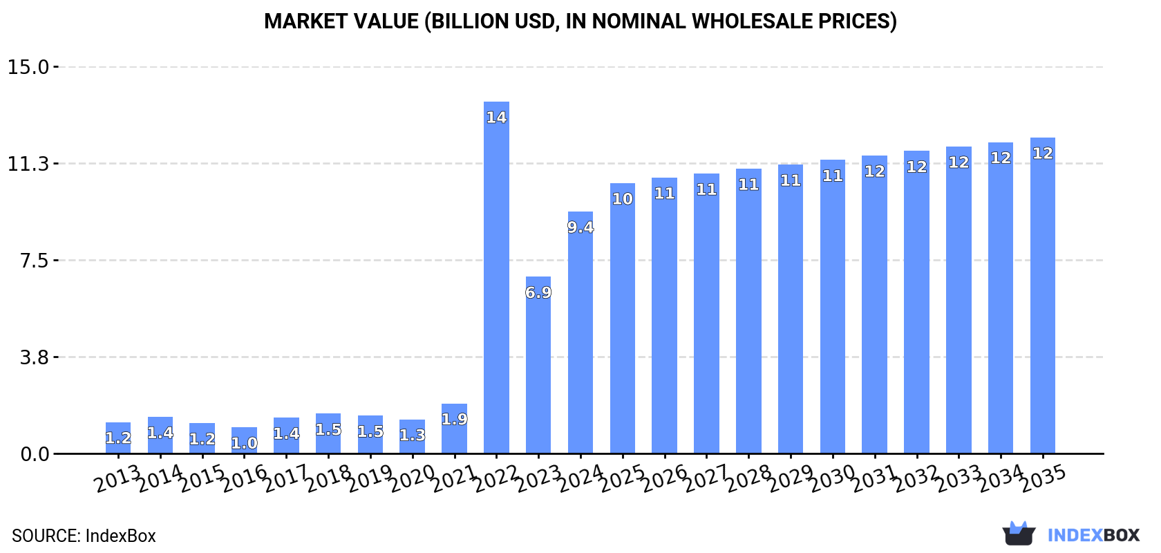 Market Value (billion USD, nominal wholesale prices)