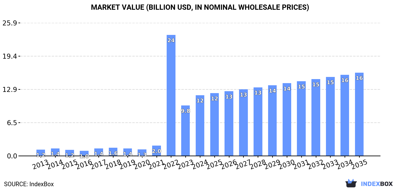 Market Value (billion USD, nominal wholesale prices)
