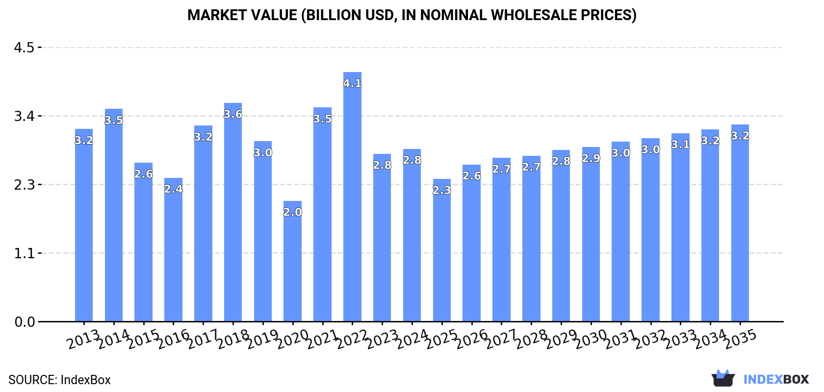 Market Value (billion USD, nominal wholesale prices)
