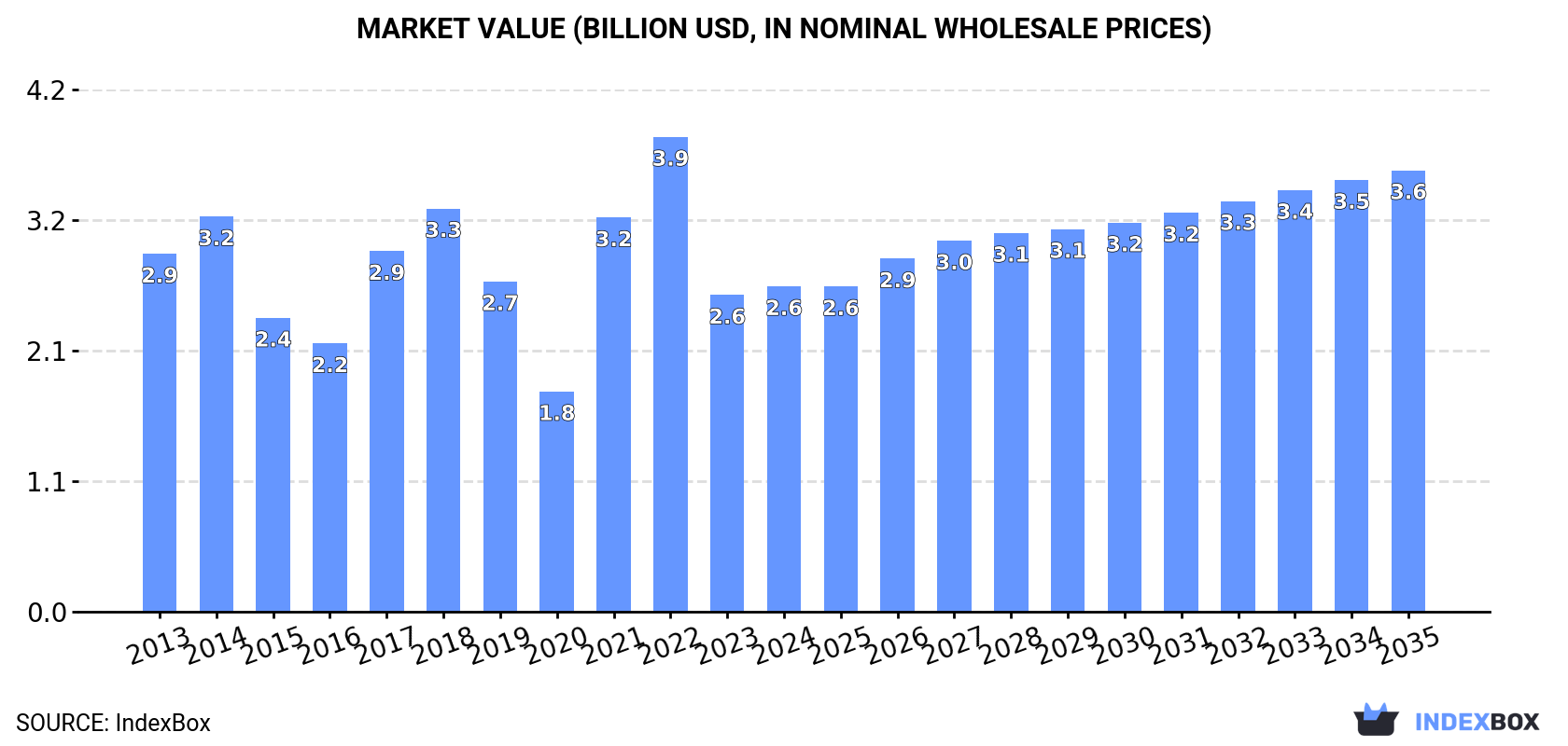 Market Value (billion USD, nominal wholesale prices)
