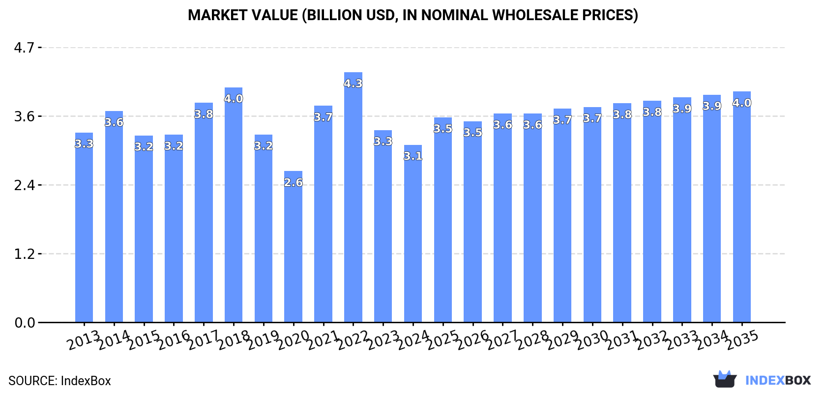 Market Value (billion USD, nominal wholesale prices)