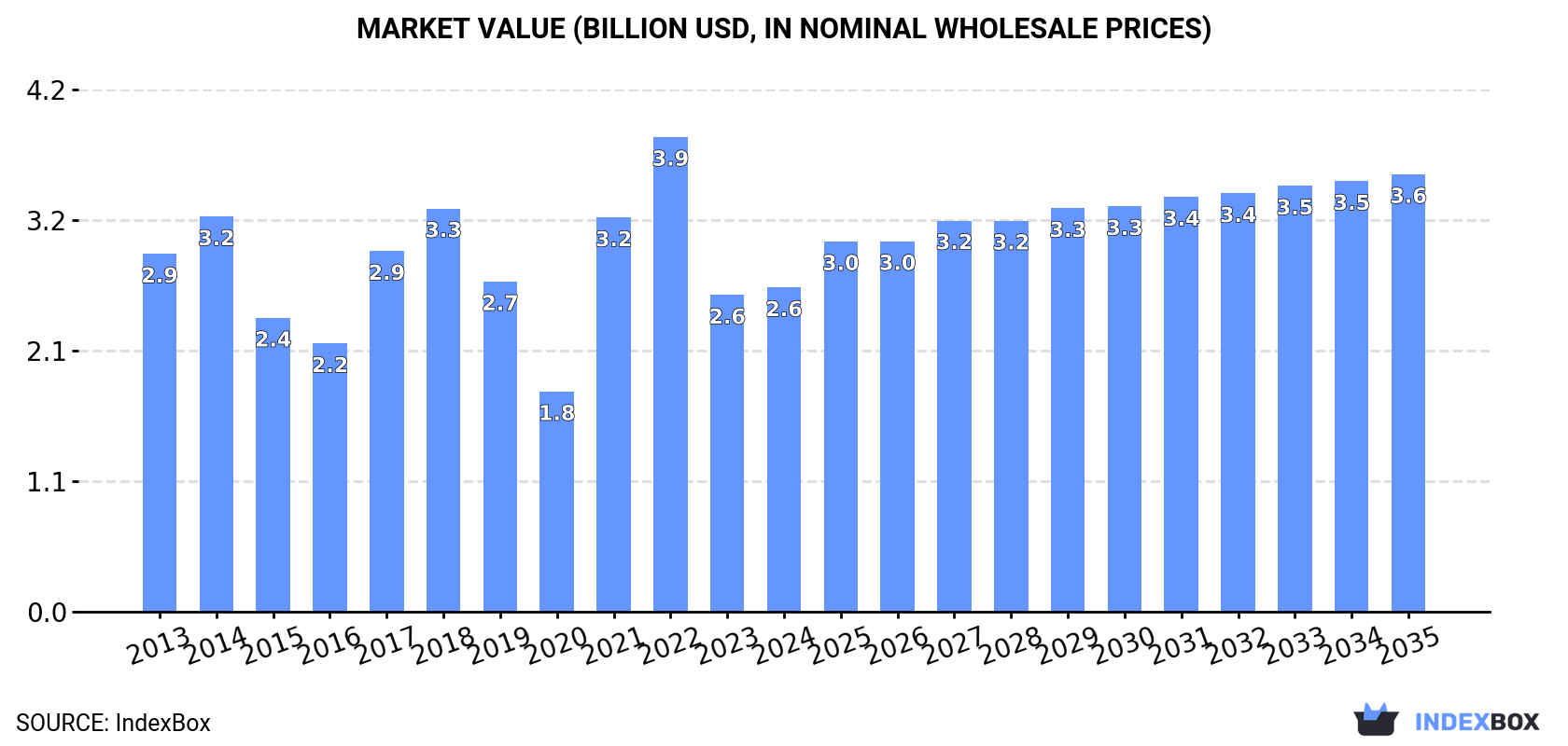 Market Value (billion USD, nominal wholesale prices)