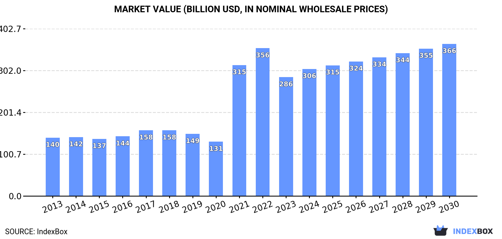 Market Value (billion USD, nominal wholesale prices)