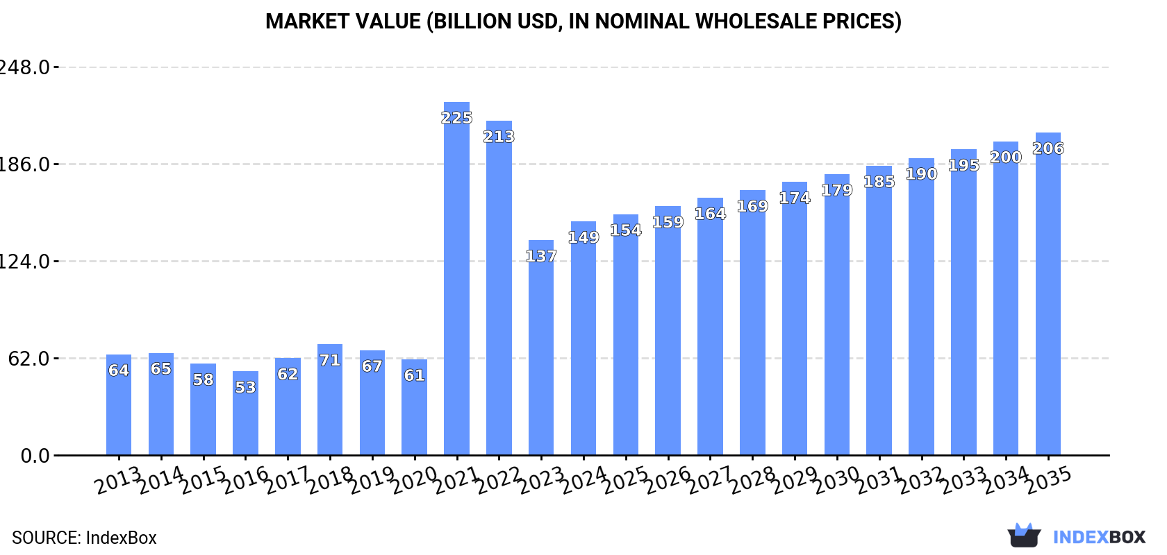 Market Value (billion USD, nominal wholesale prices)