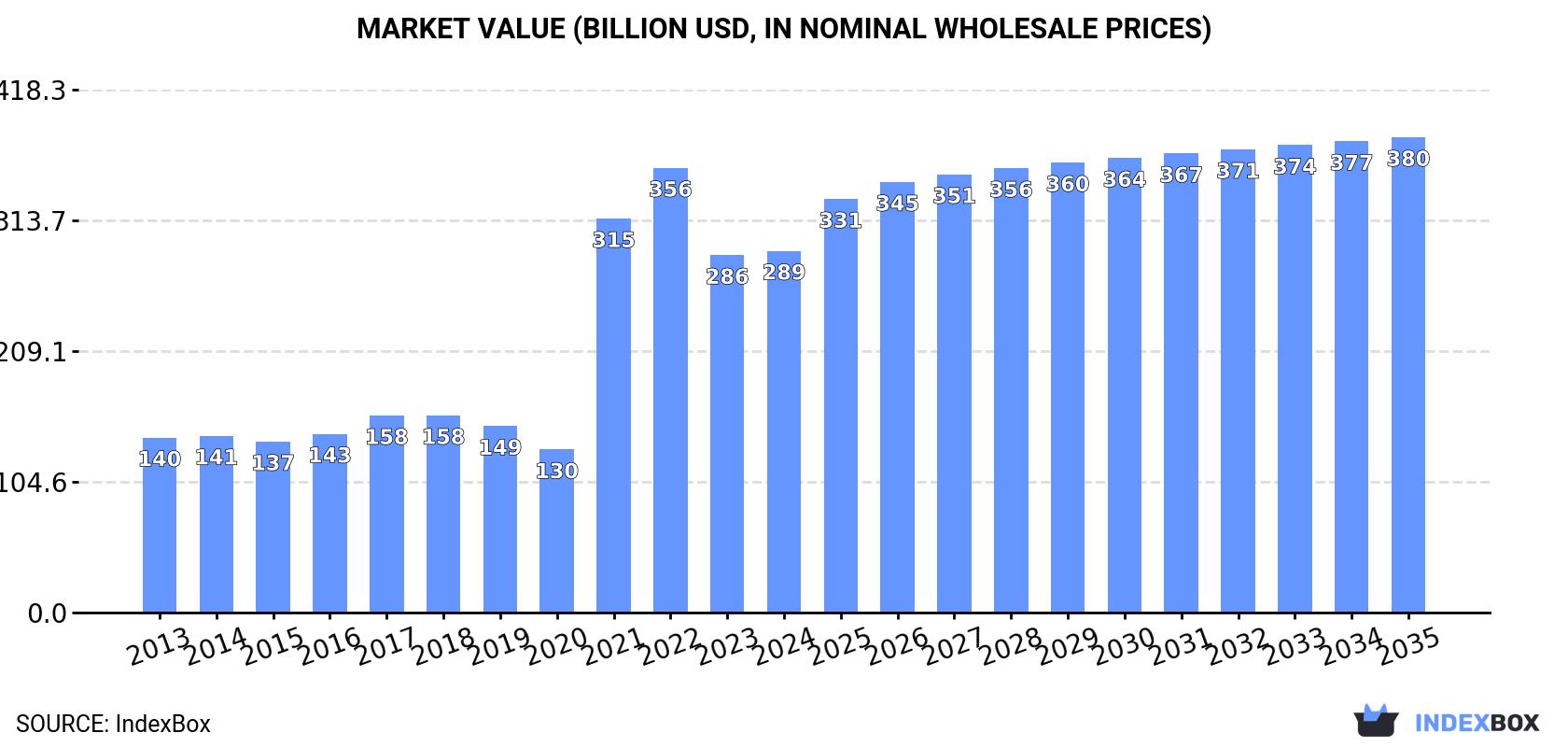 Market Value (billion USD, nominal wholesale prices)