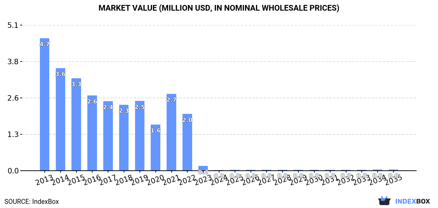 Market Value (million USD, nominal wholesale prices)