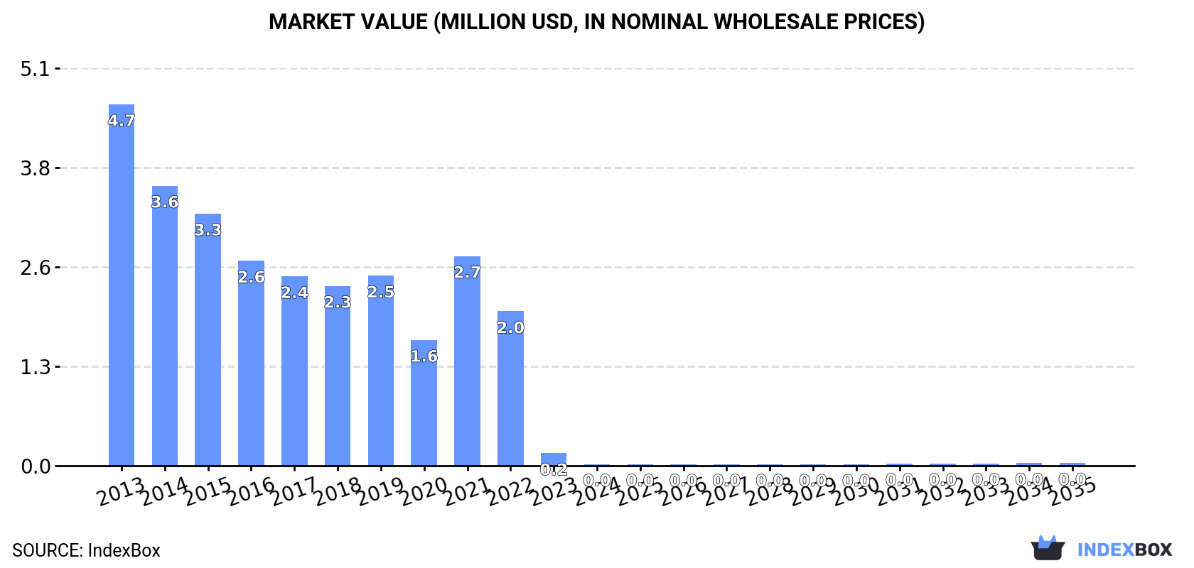 Market Value (million USD, nominal wholesale prices)