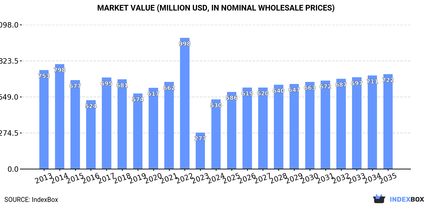 Market Value (million USD, nominal wholesale prices)