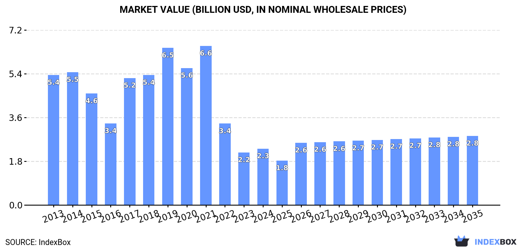 Market Value (billion USD, nominal wholesale prices)