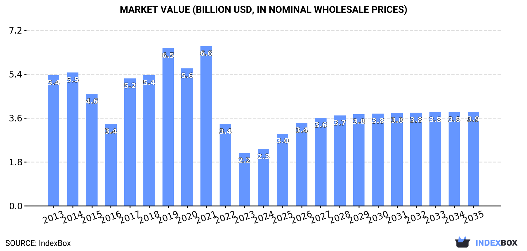 Market Value (billion USD, nominal wholesale prices)