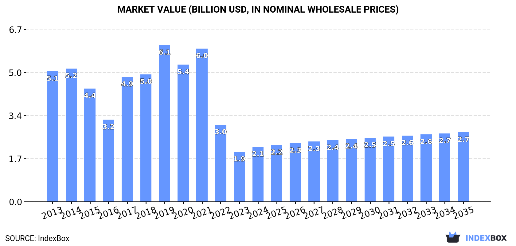 Market Value (billion USD, nominal wholesale prices)