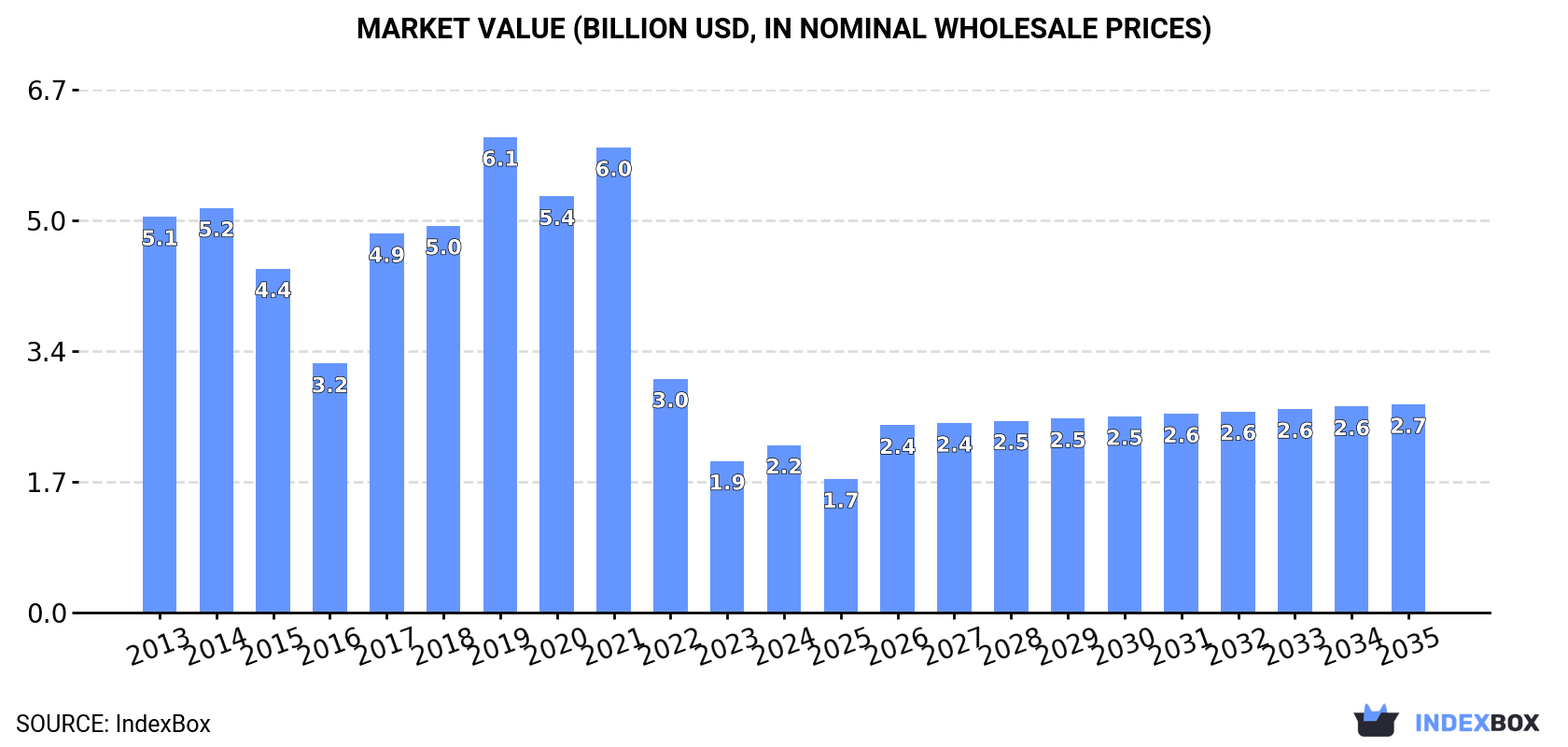 Market Value (billion USD, nominal wholesale prices)