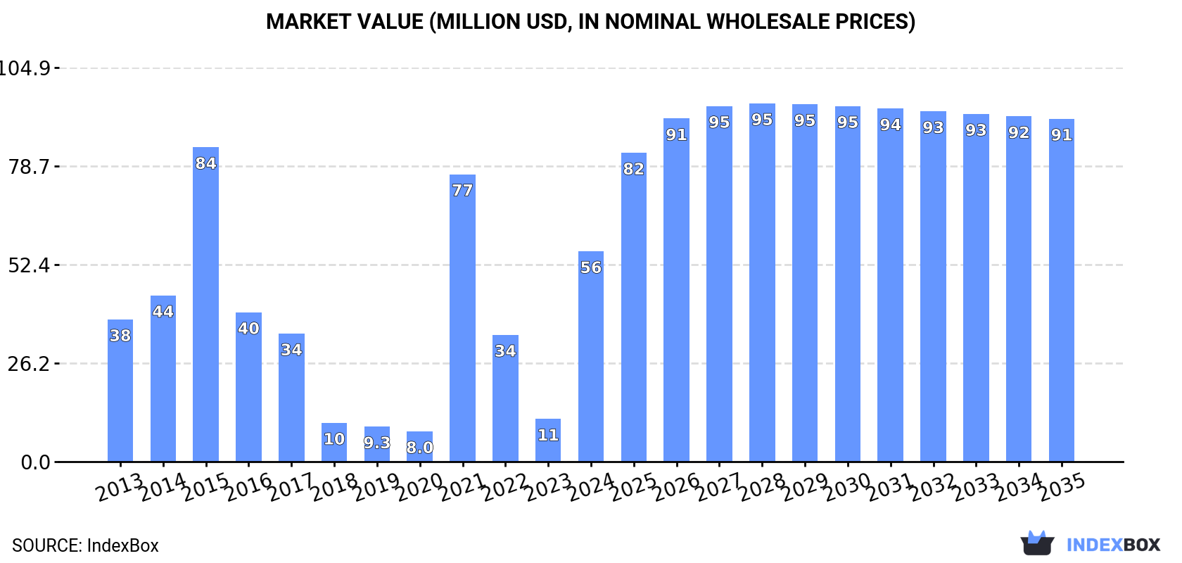 Market Value (million USD, nominal wholesale prices)