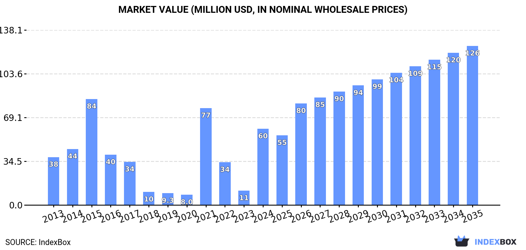 Market Value (million USD, nominal wholesale prices)