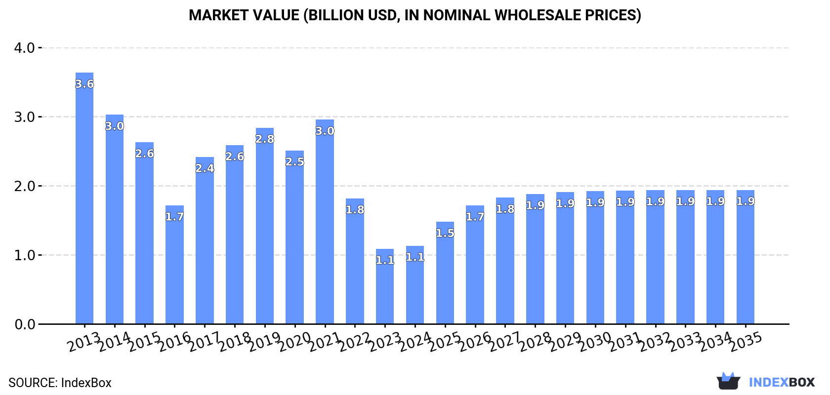 Market Value (billion USD, nominal wholesale prices)