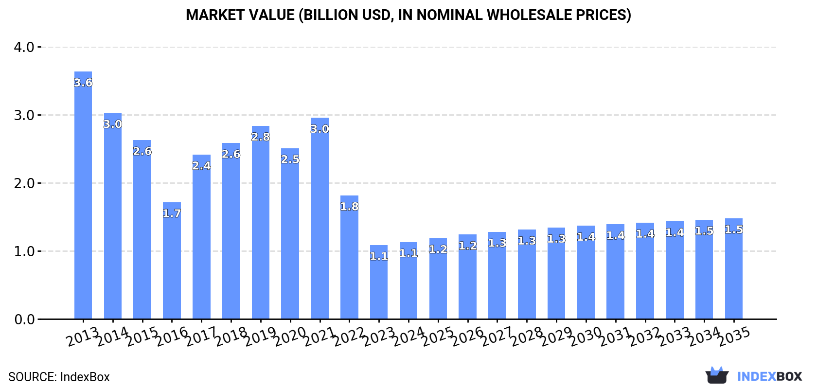 Market Value (billion USD, nominal wholesale prices)