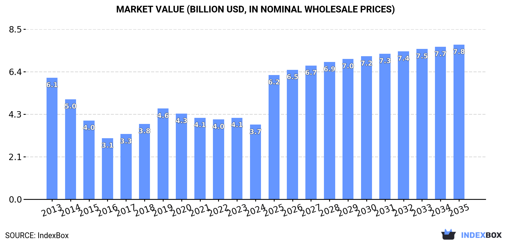 Market Value (billion USD, nominal wholesale prices)