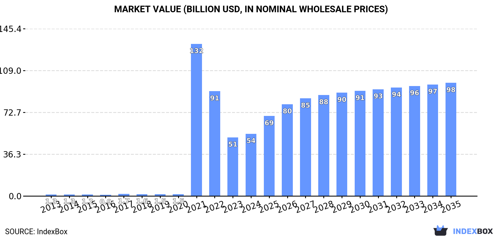Market Value (billion USD, nominal wholesale prices)