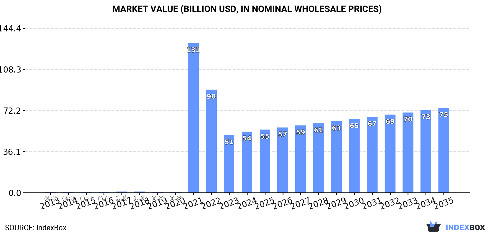 Market Value (billion USD, nominal wholesale prices)