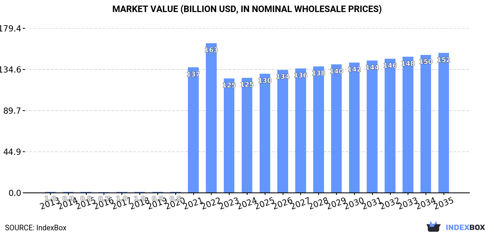 Market Value (billion USD, nominal wholesale prices)