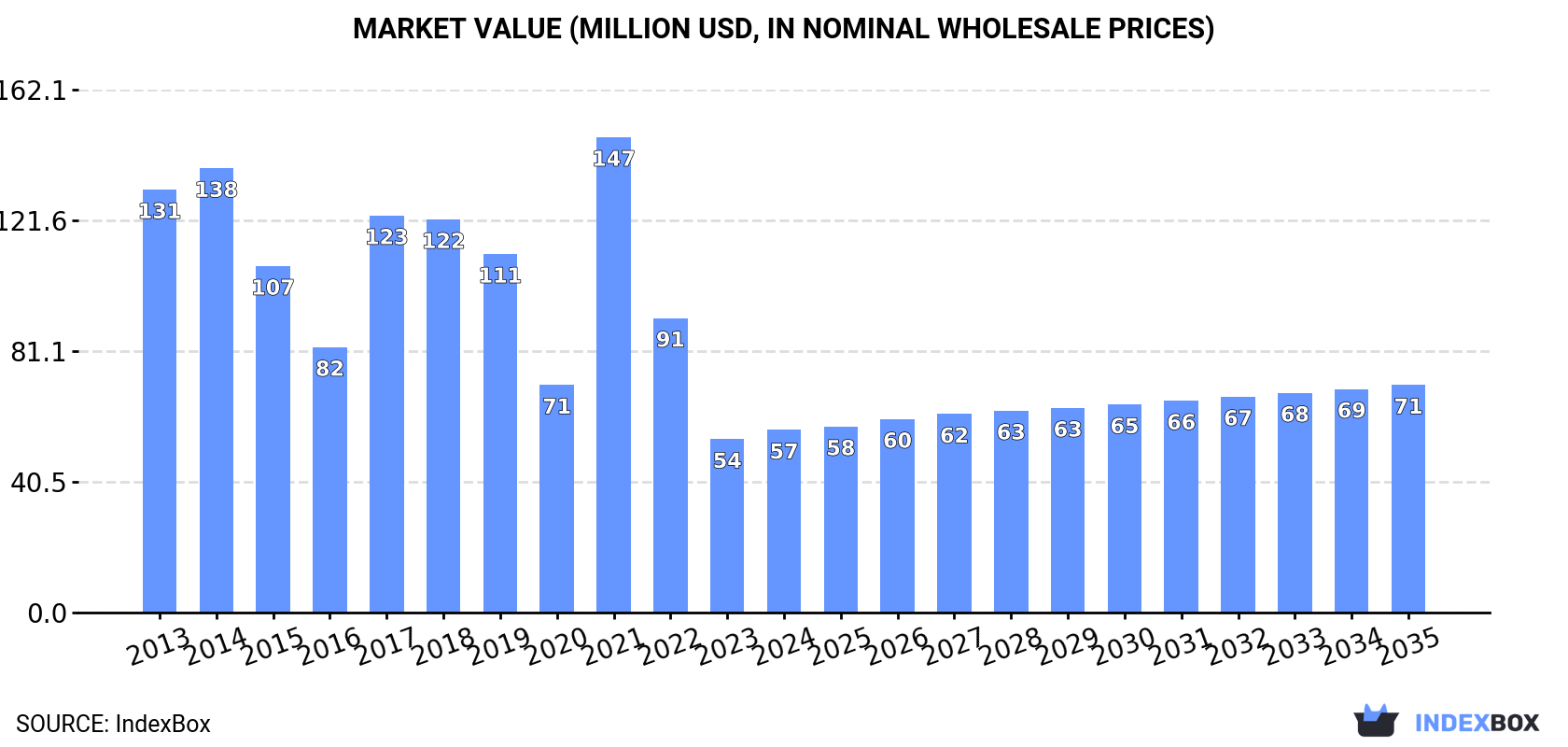 Market Value (million USD, nominal wholesale prices)