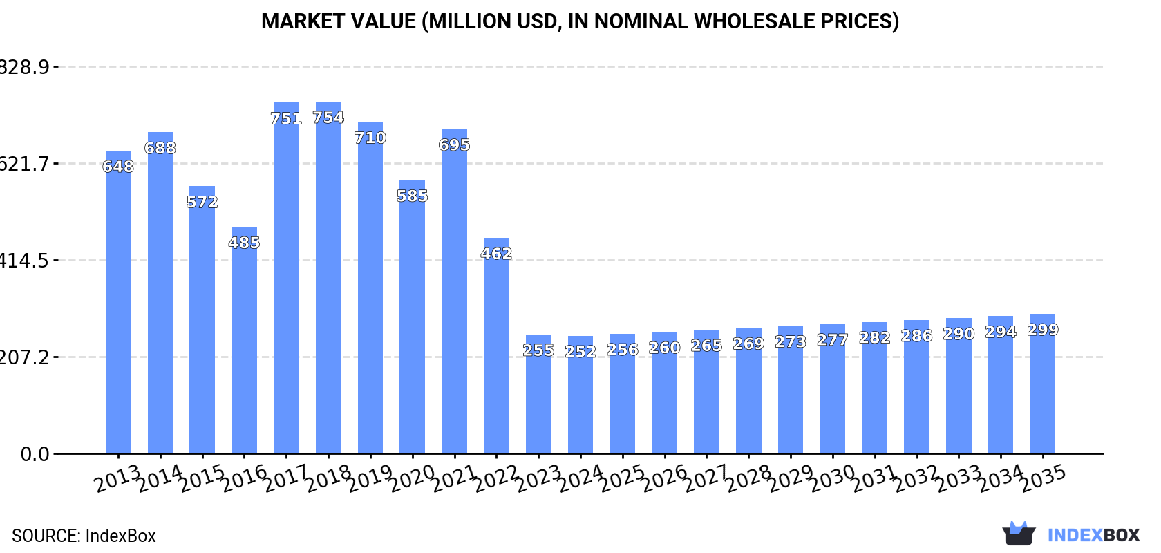 Market Value (million USD, nominal wholesale prices)