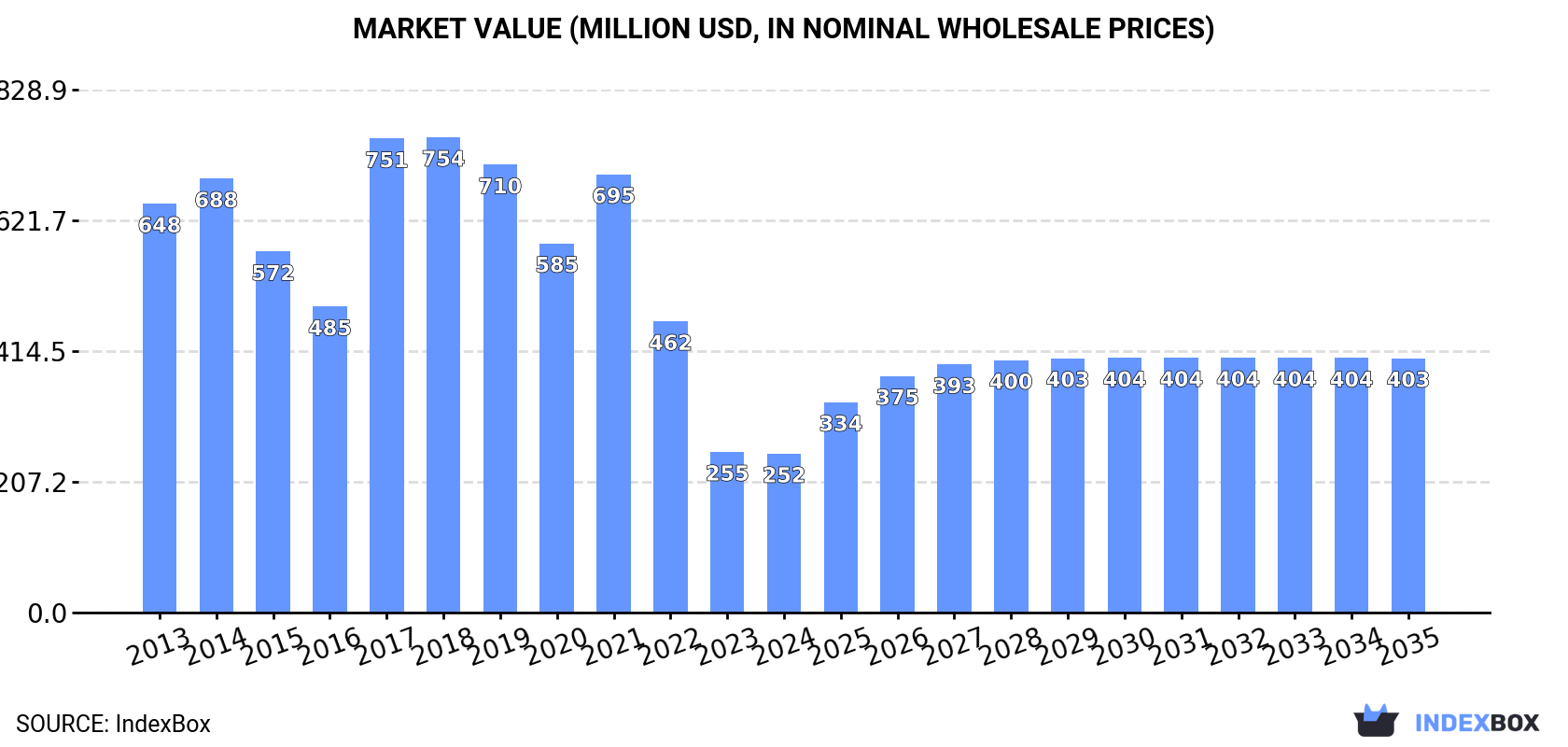 Market Value (million USD, nominal wholesale prices)