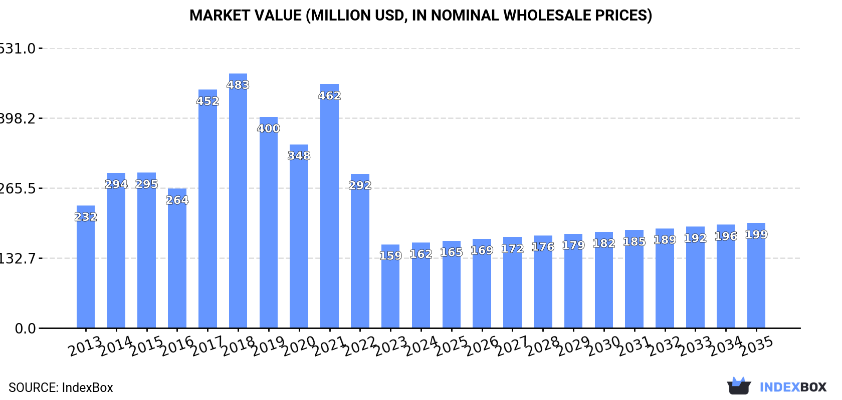 Market Value (million USD, nominal wholesale prices)