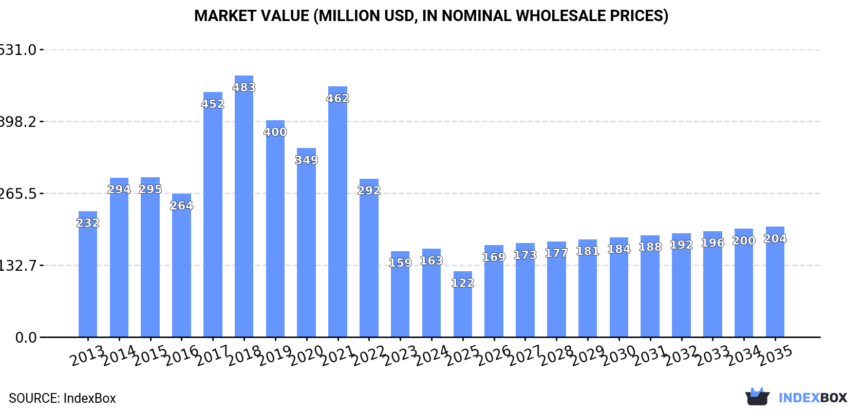 Market Value (million USD, nominal wholesale prices)